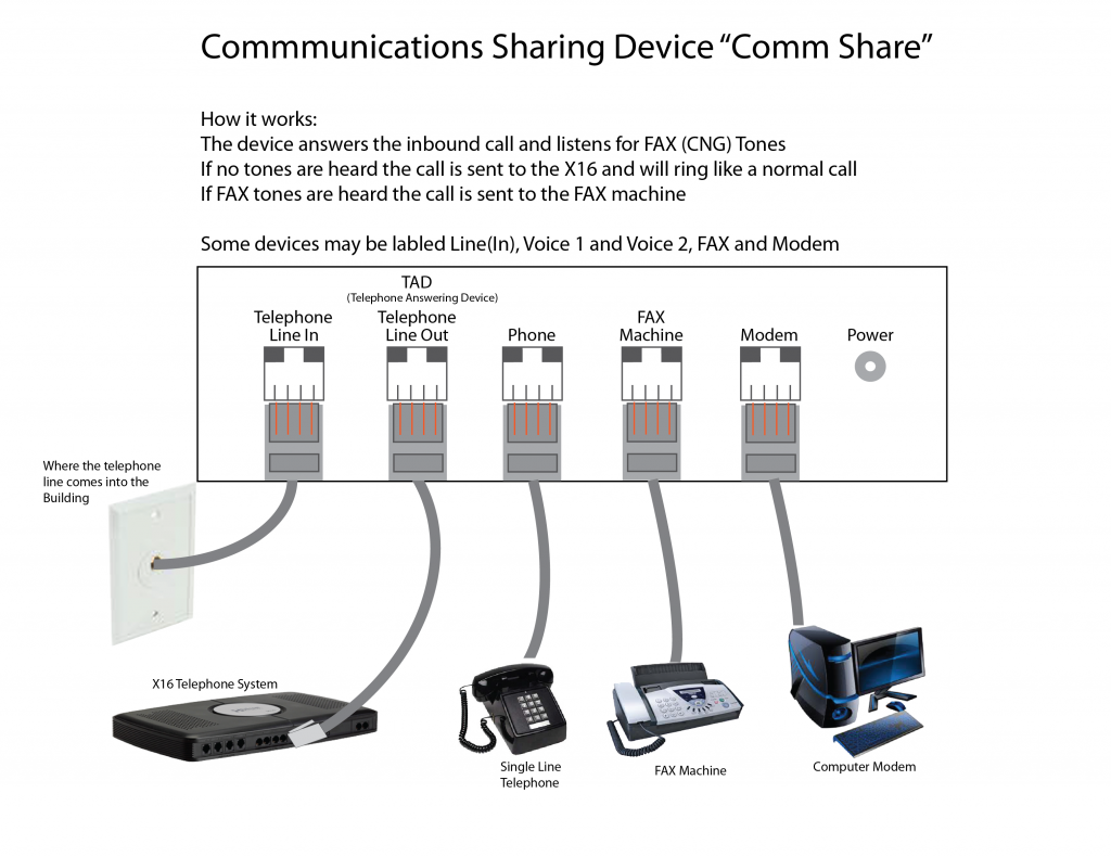 Communications Sharing Device: How it Works - XBLUE